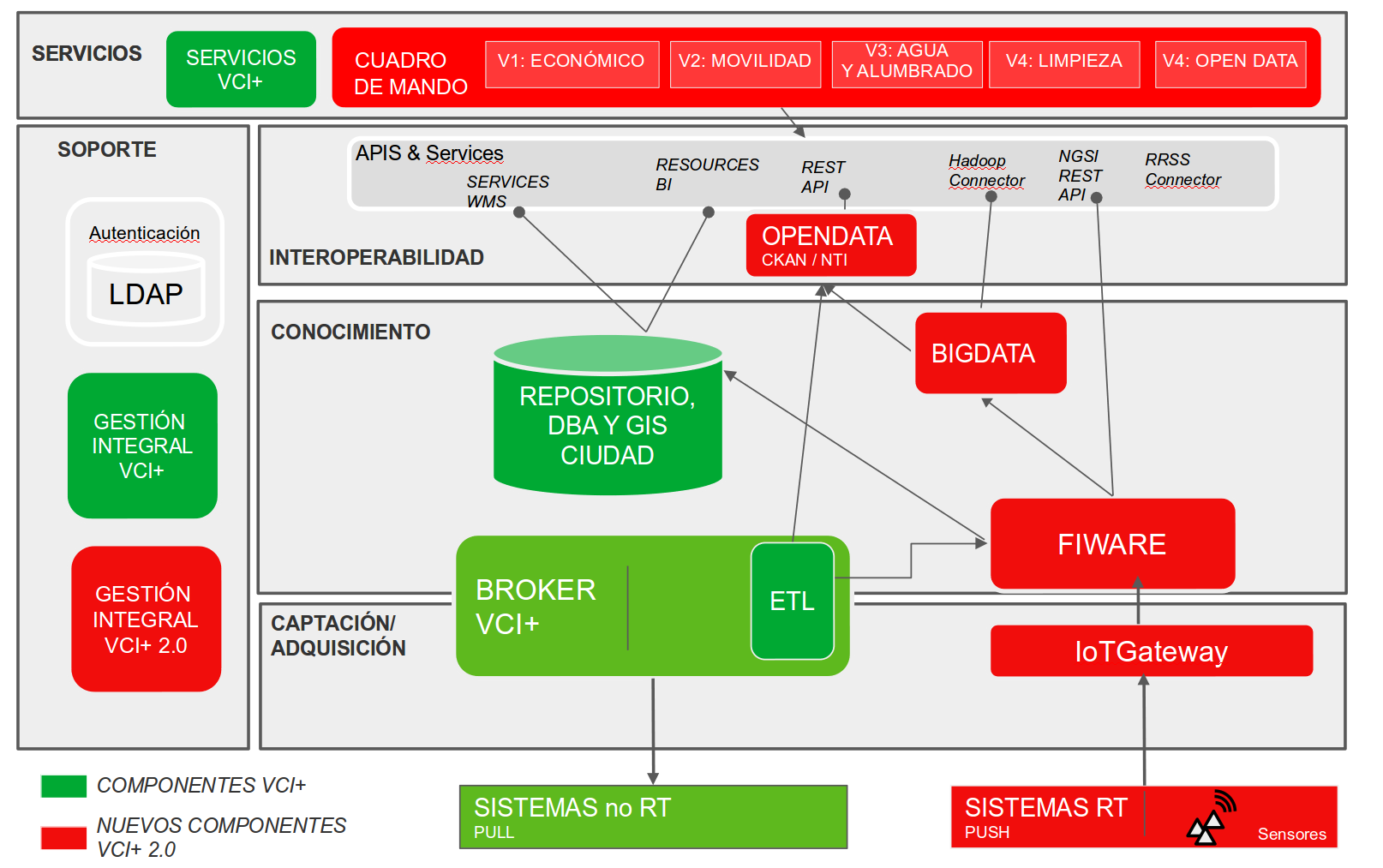 Plataforma smart city VCI+ 2.0 – Portal de Datos Abiertos – Open Data ...